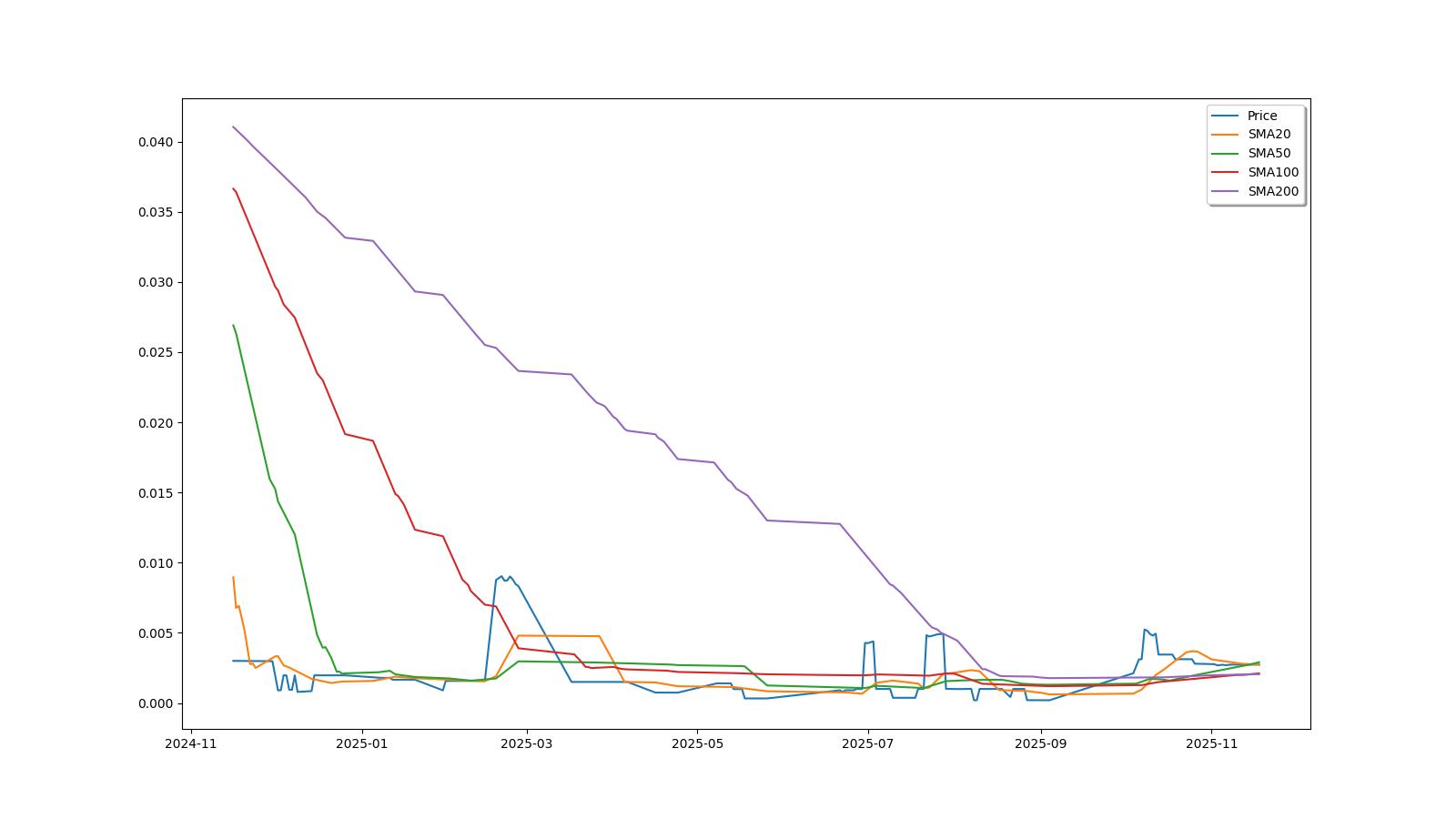 Cryptoku Simple Moving Averages