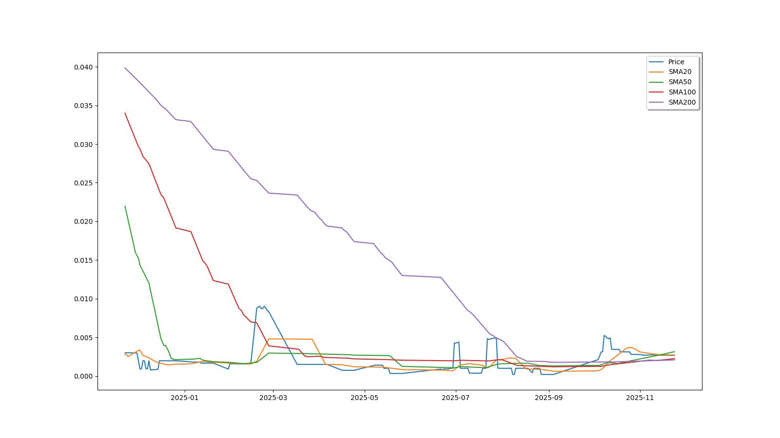 Cryptoku Simple Moving Averages