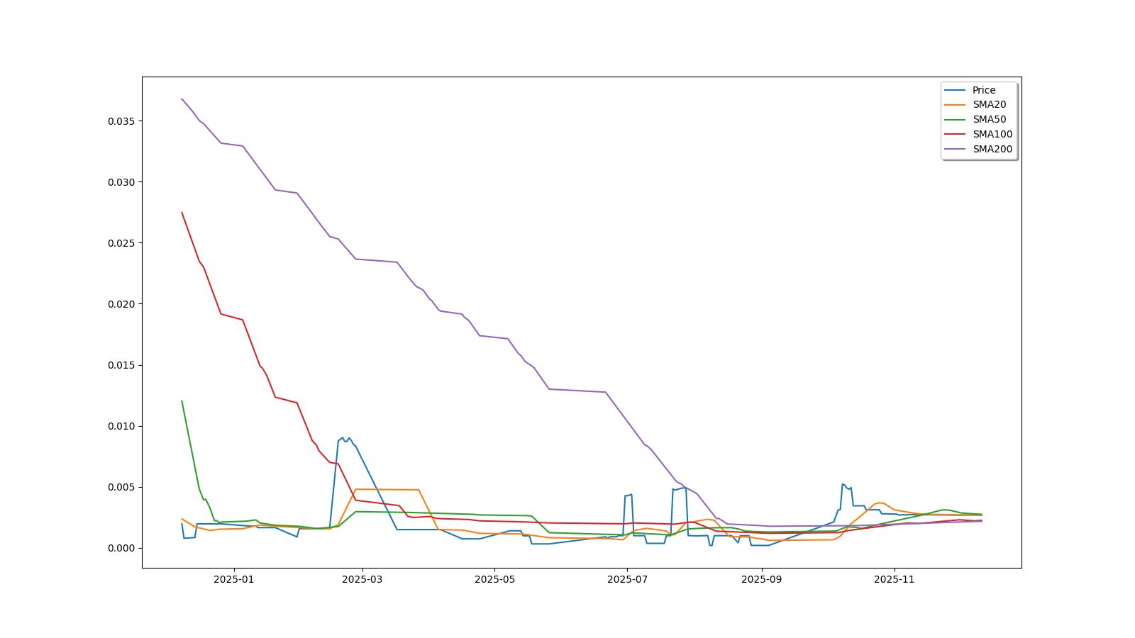 Cryptoku Simple Moving Averages