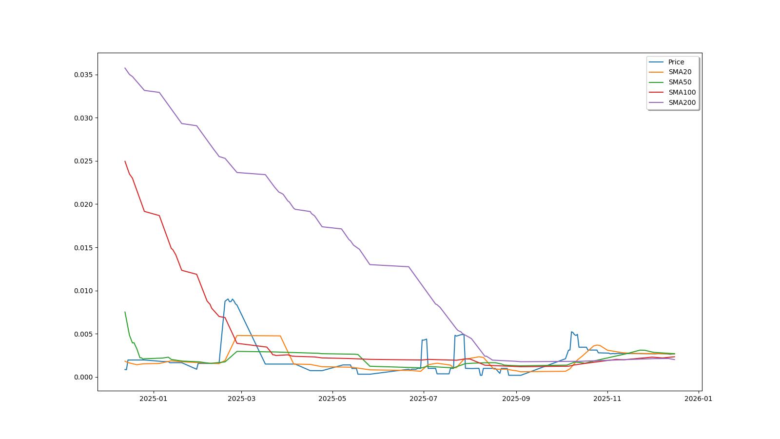 Cryptoku Simple Moving Averages