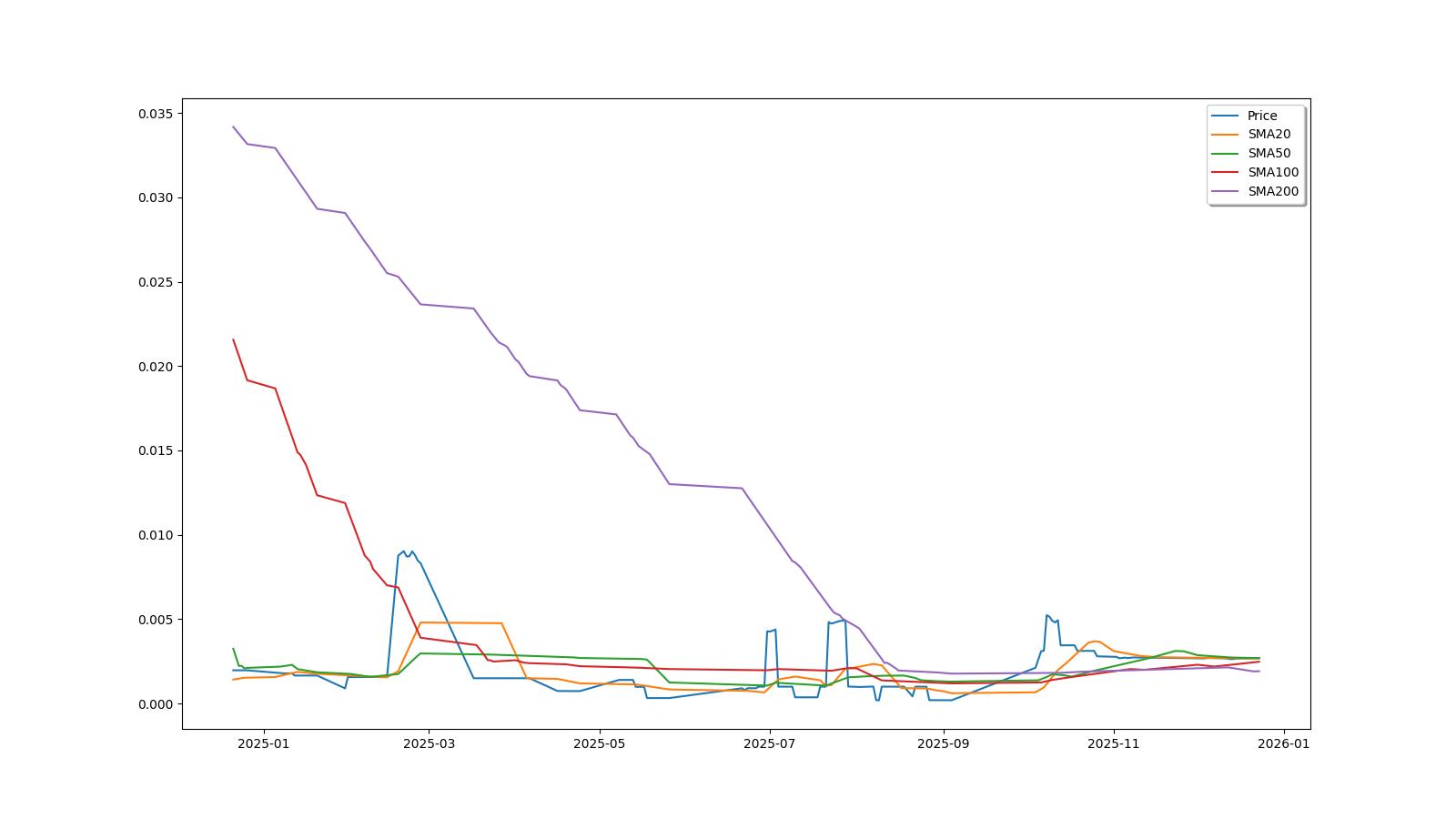 Cryptoku Simple Moving Averages