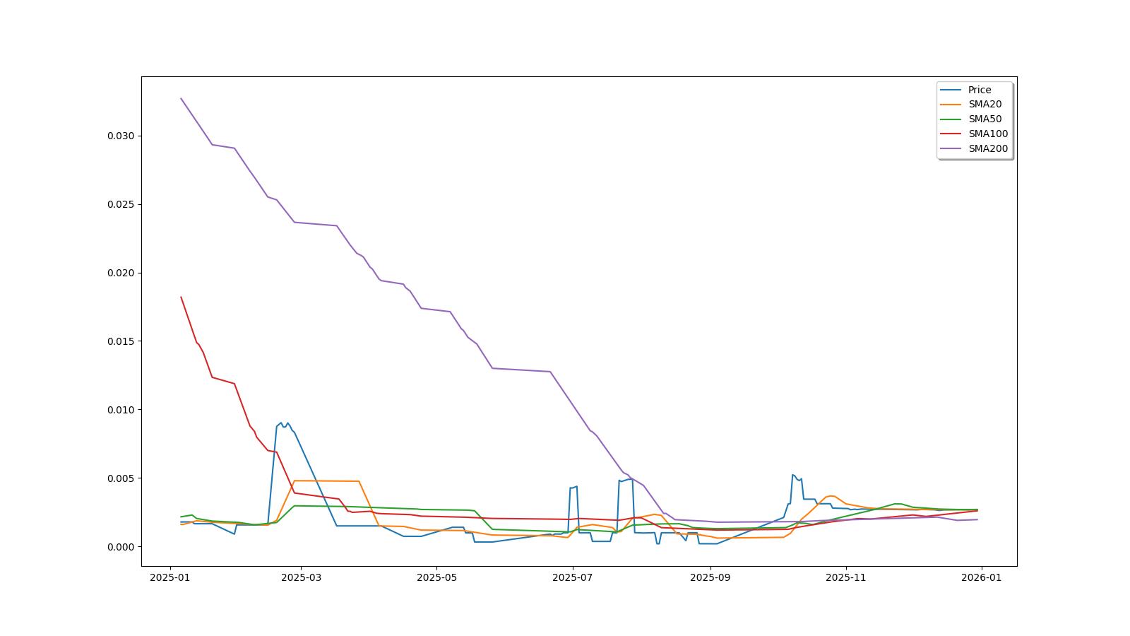 Cryptoku Simple Moving Averages