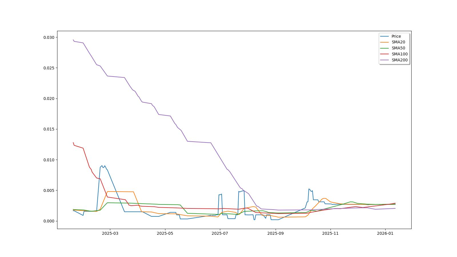 Cryptoku Simple Moving Averages