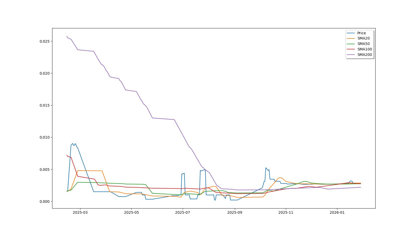 Cryptoku Simple Moving Averages