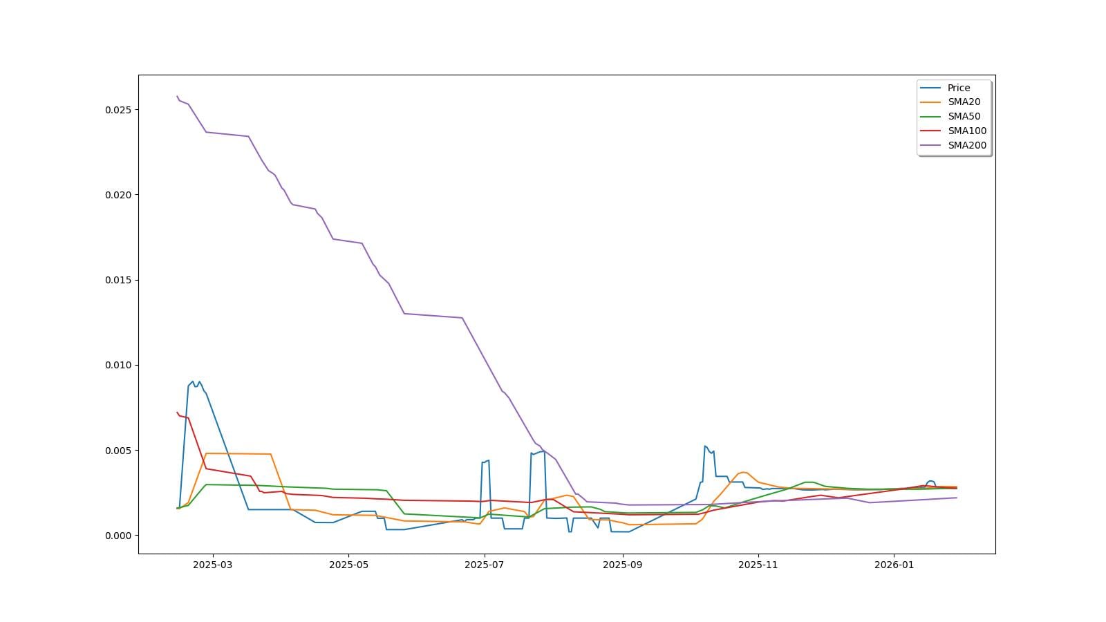 Cryptoku Simple Moving Averages