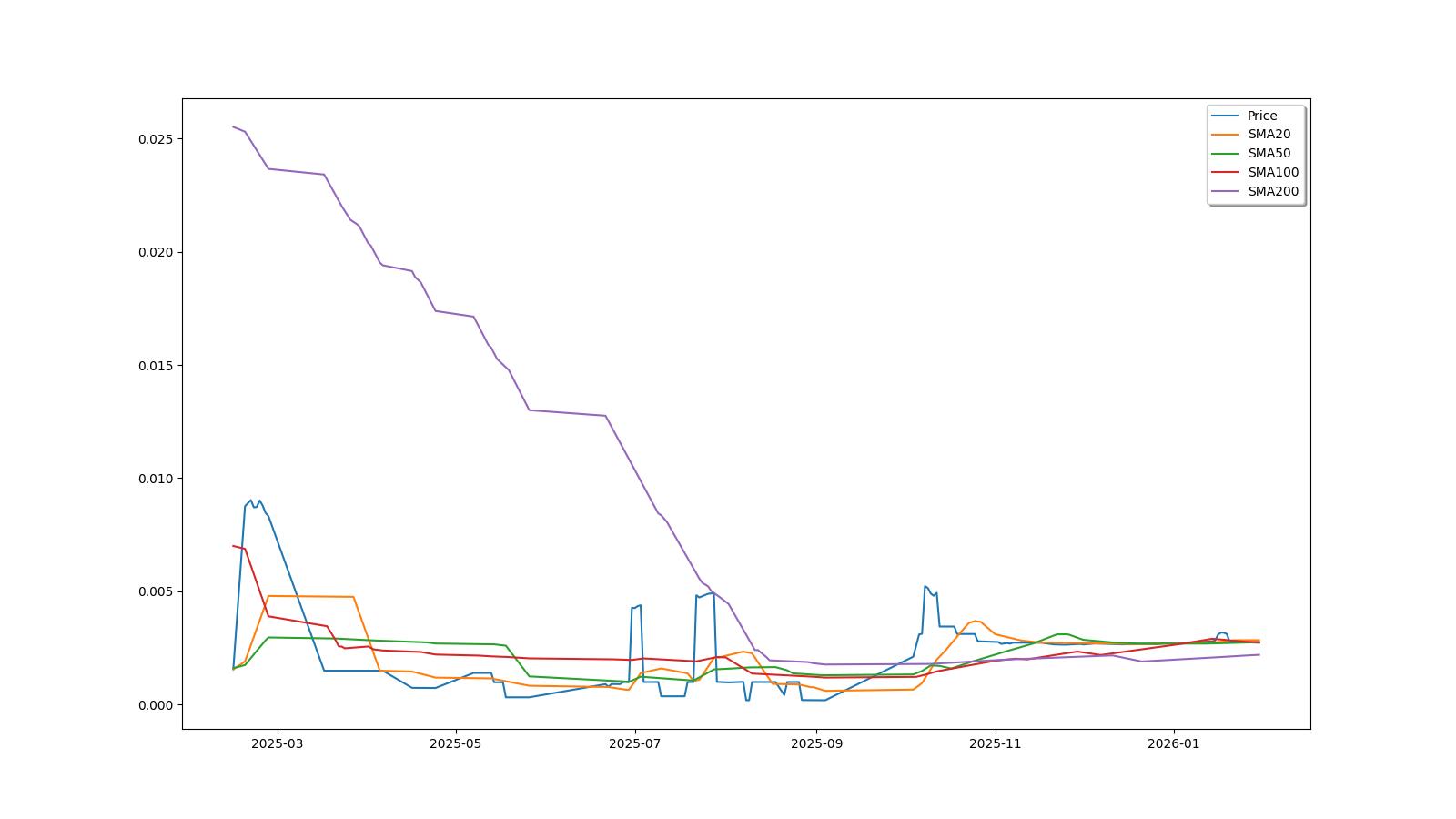 Cryptoku Simple Moving Averages