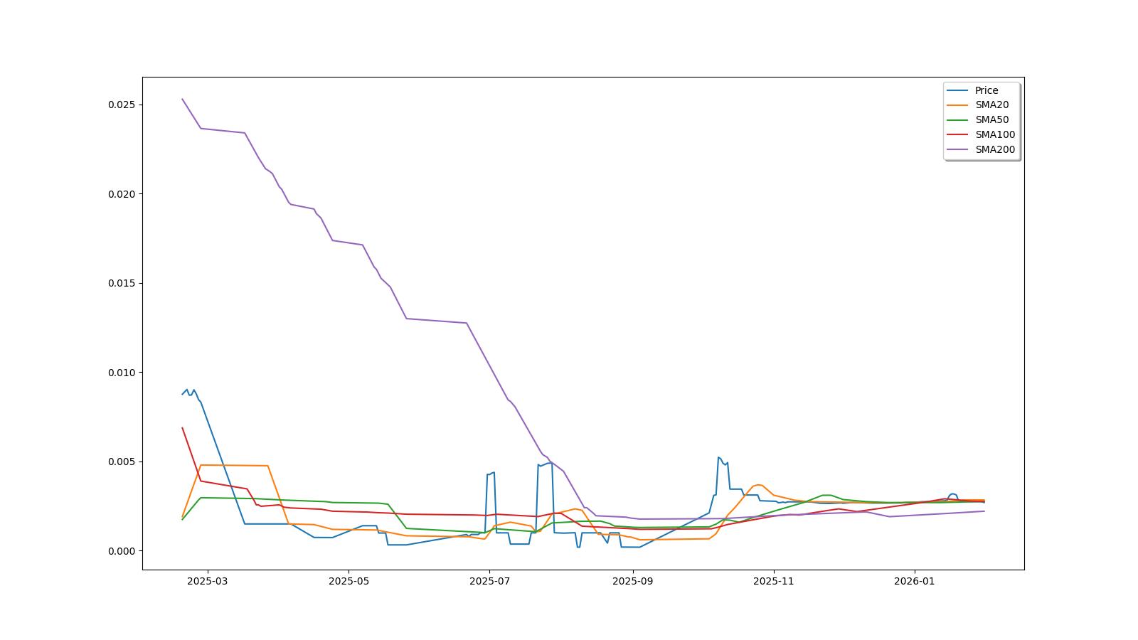 Cryptoku Simple Moving Averages