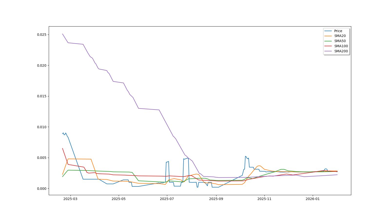 Cryptoku Simple Moving Averages