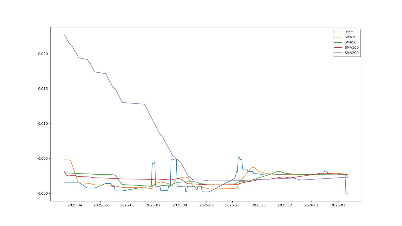Cryptoku Simple Moving Averages