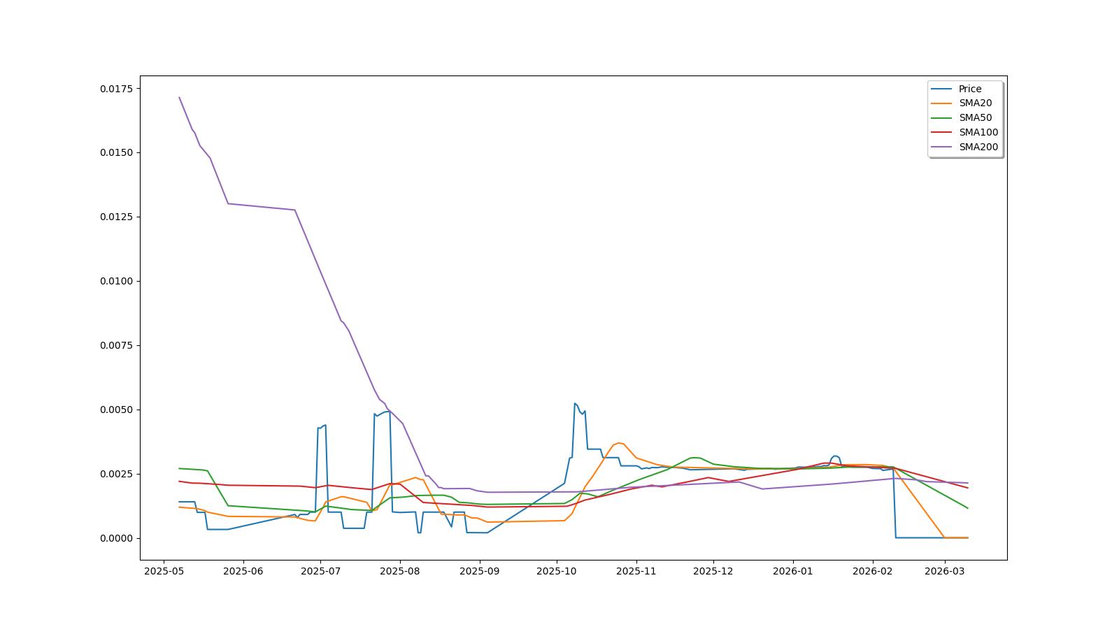 Cryptoku Simple Moving Averages
