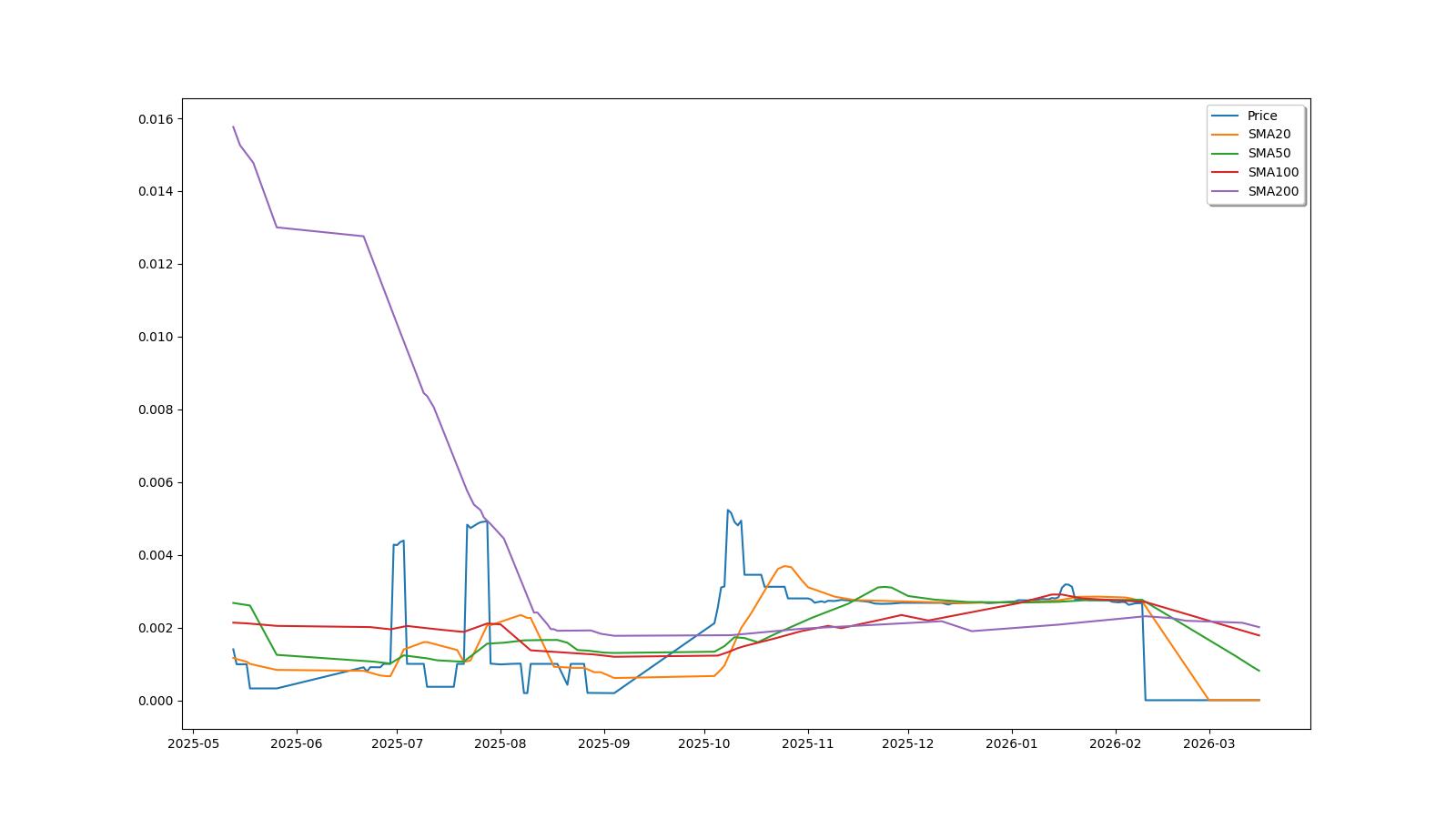 Cryptoku Simple Moving Averages