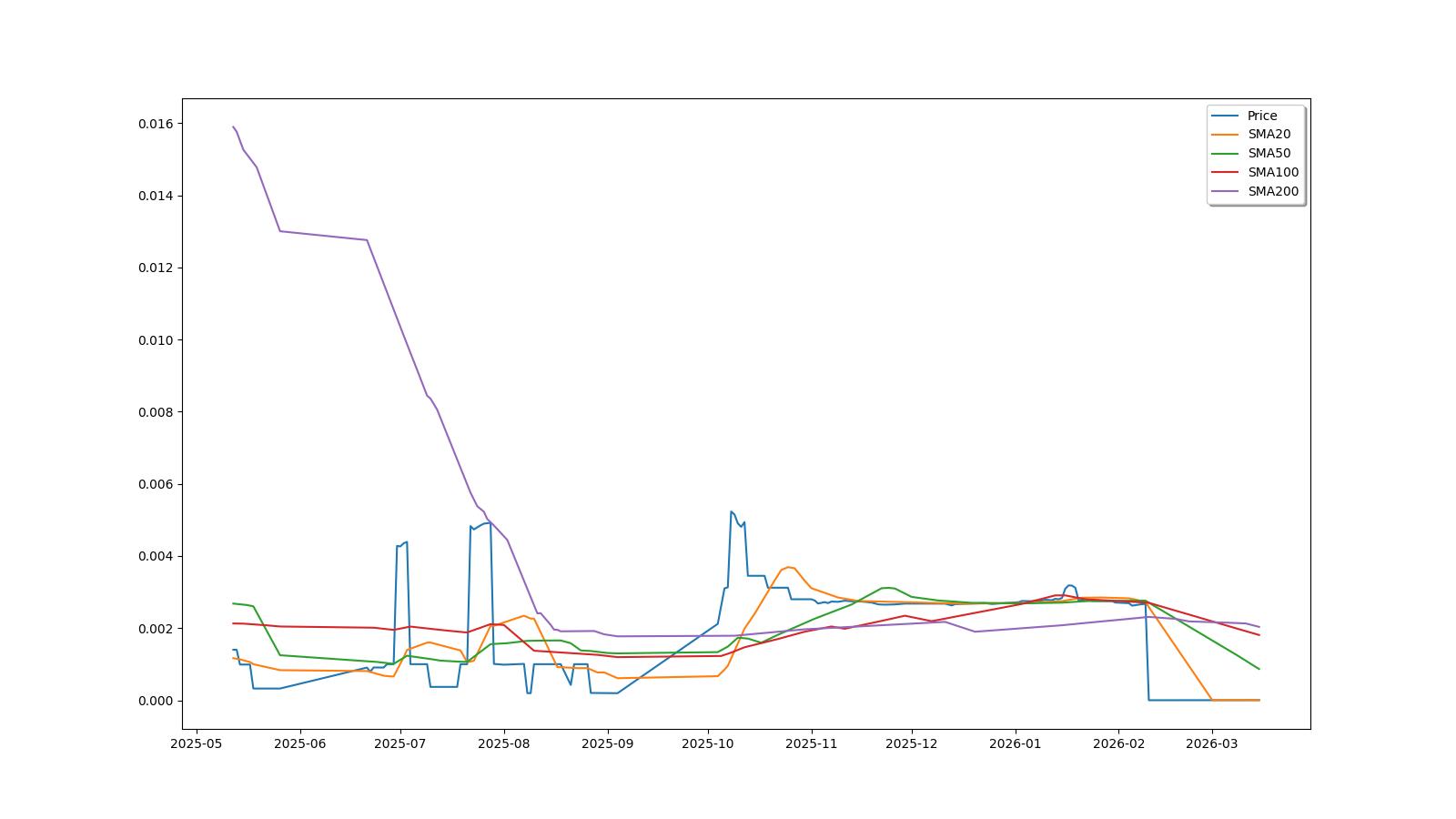Cryptoku Simple Moving Averages