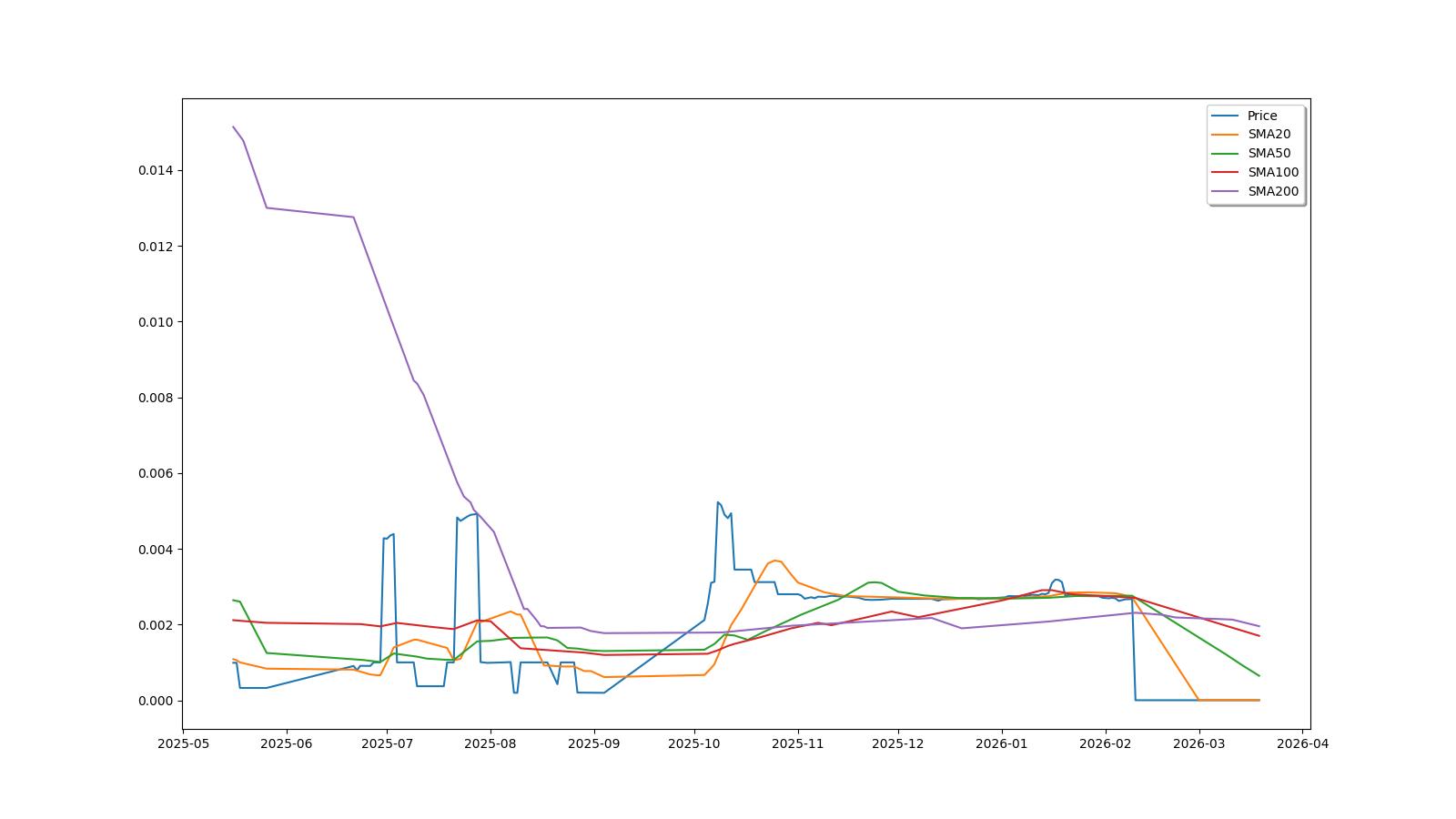 Cryptoku Simple Moving Averages