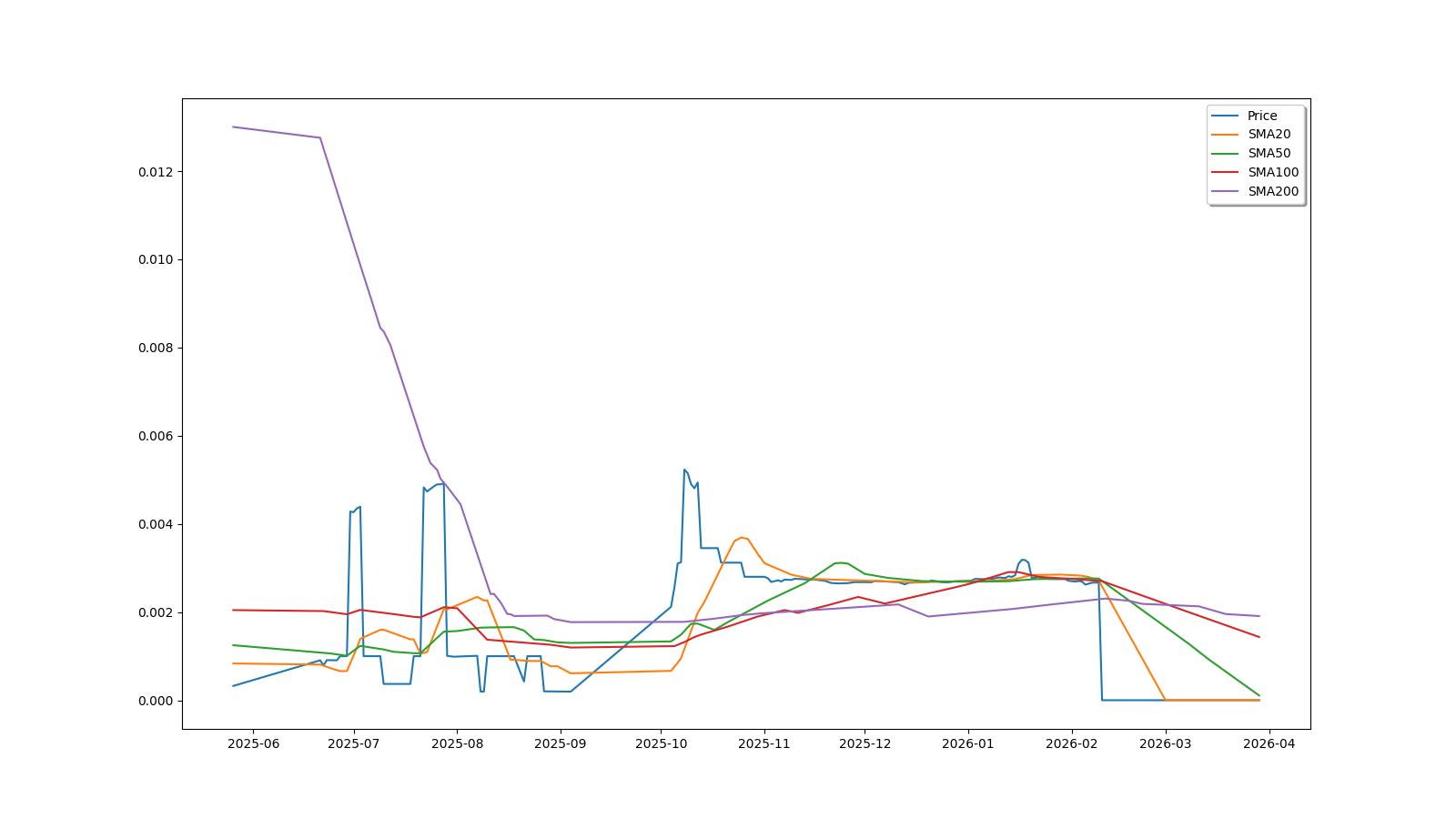 Cryptoku Simple Moving Averages