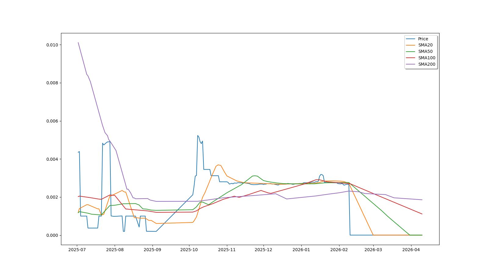 Cryptoku Simple Moving Averages