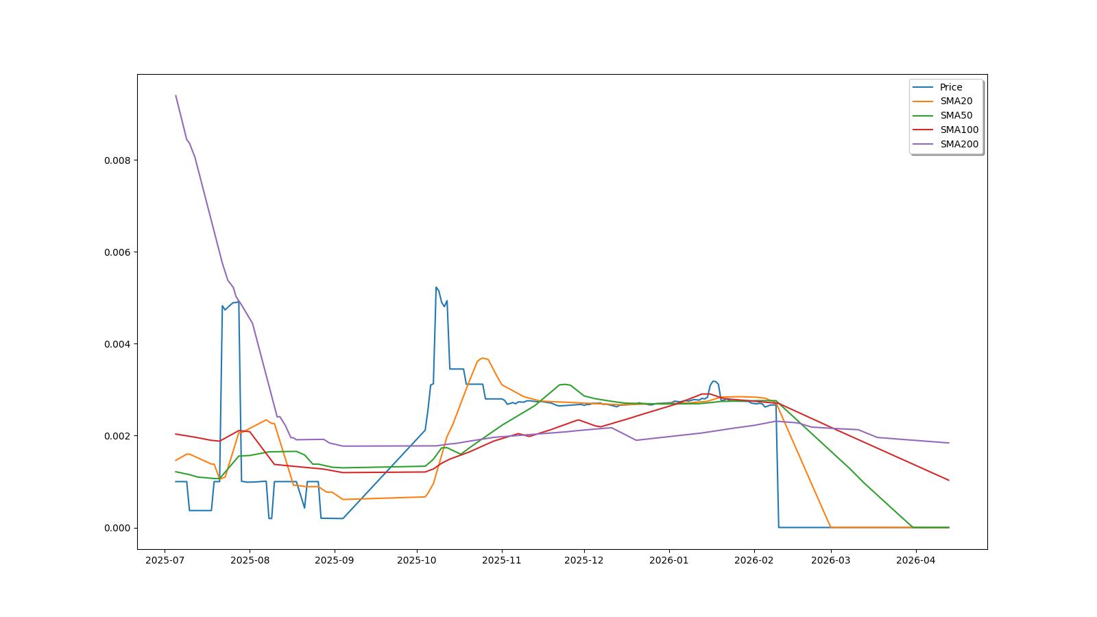 Cryptoku Simple Moving Averages