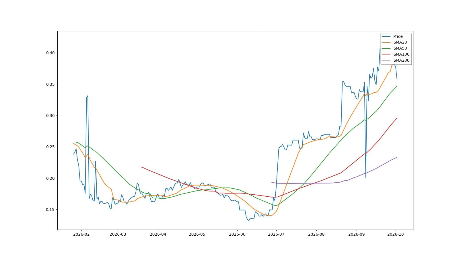 cryptomall Simple Moving Averages