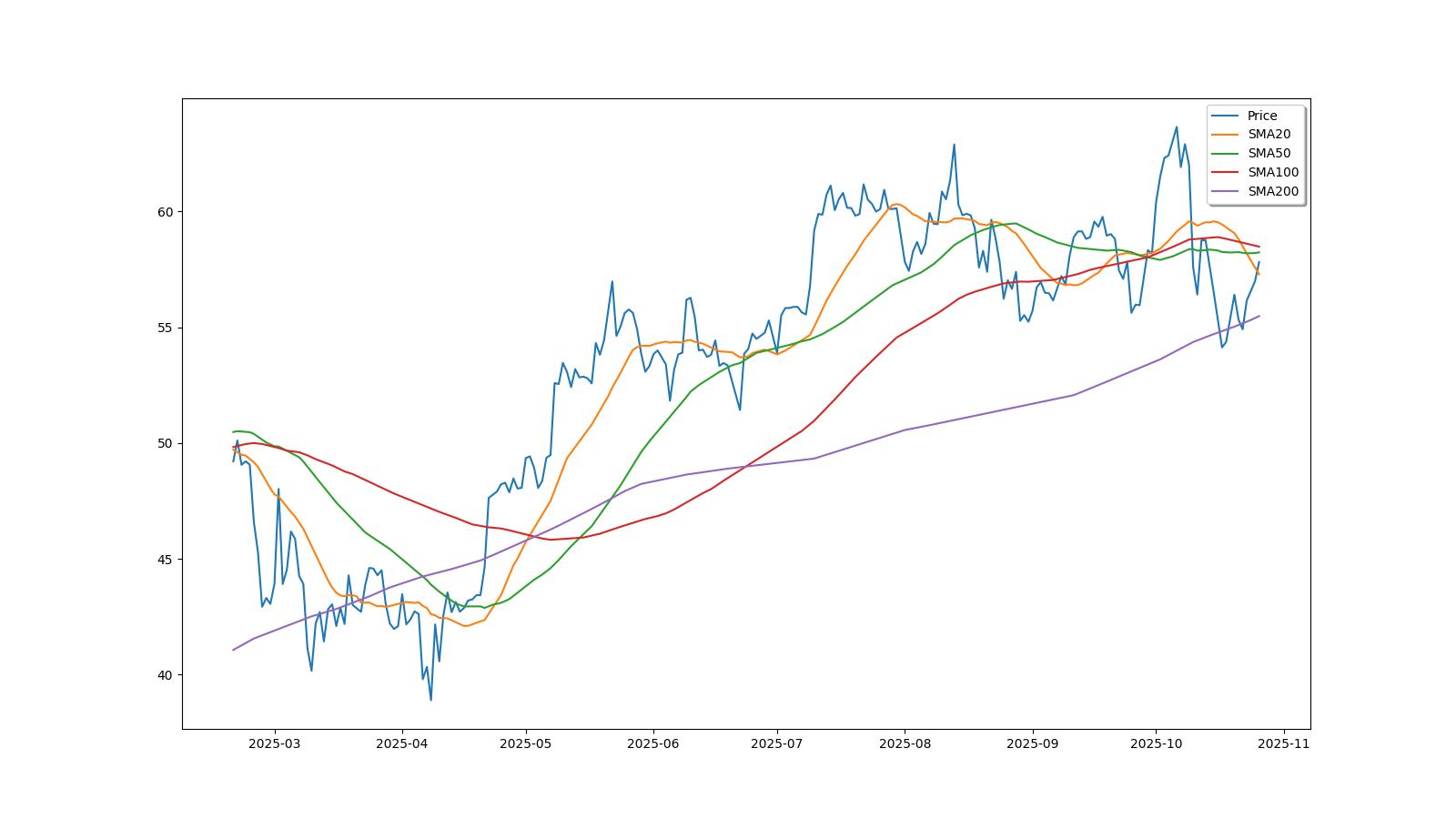 Cryptonex Simple Moving Averages