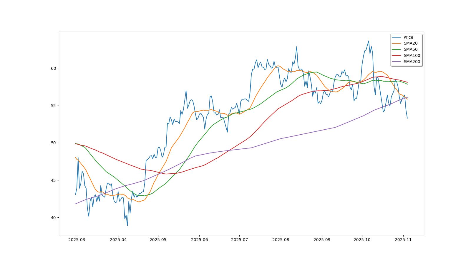 Cryptonex Simple Moving Averages