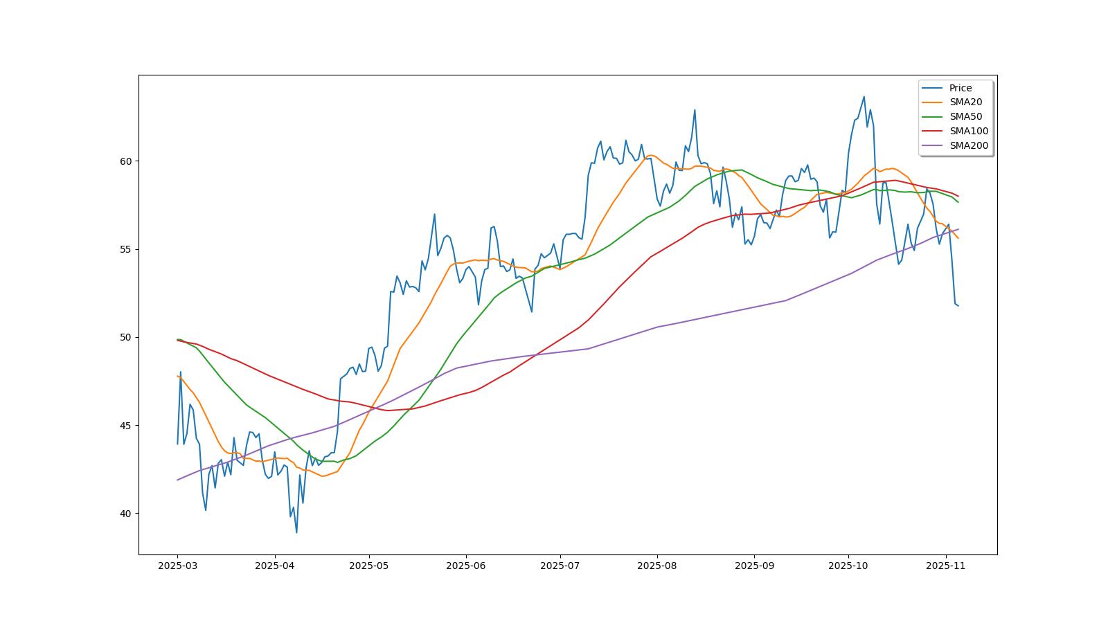 Cryptonex Simple Moving Averages