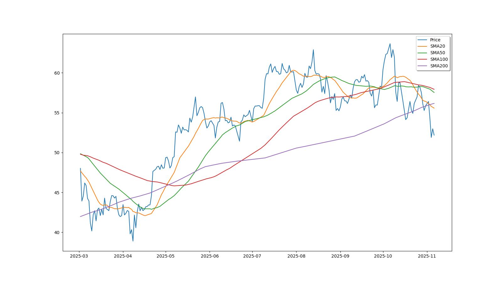 Cryptonex Simple Moving Averages