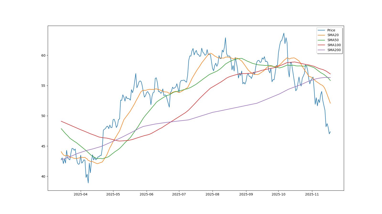 Cryptonex Simple Moving Averages