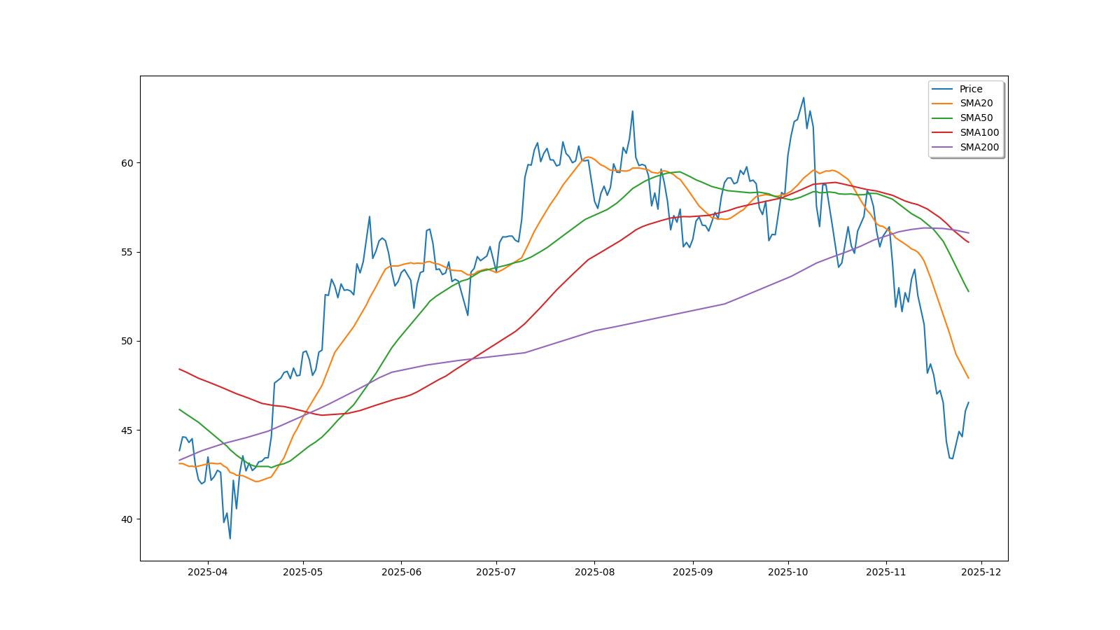 Cryptonex Simple Moving Averages