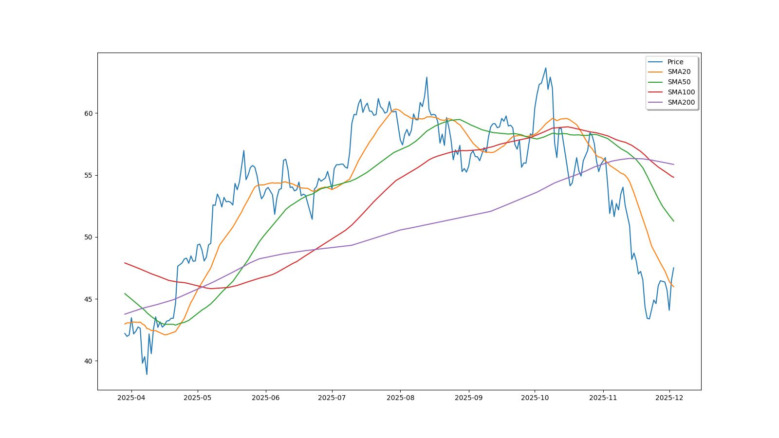 Cryptonex Simple Moving Averages