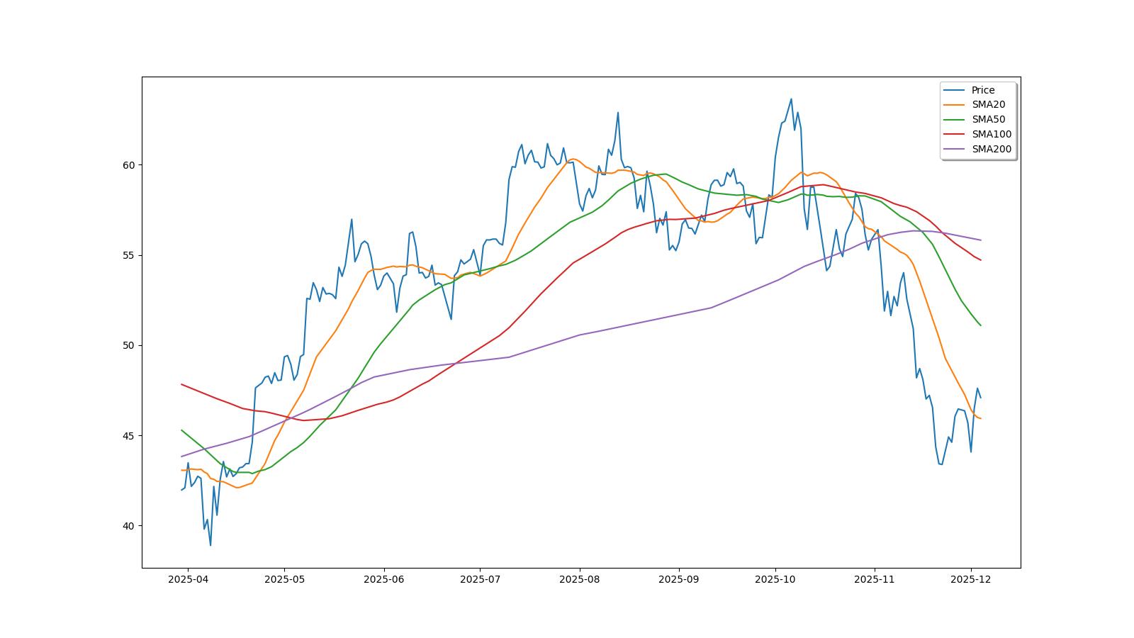 Cryptonex Simple Moving Averages