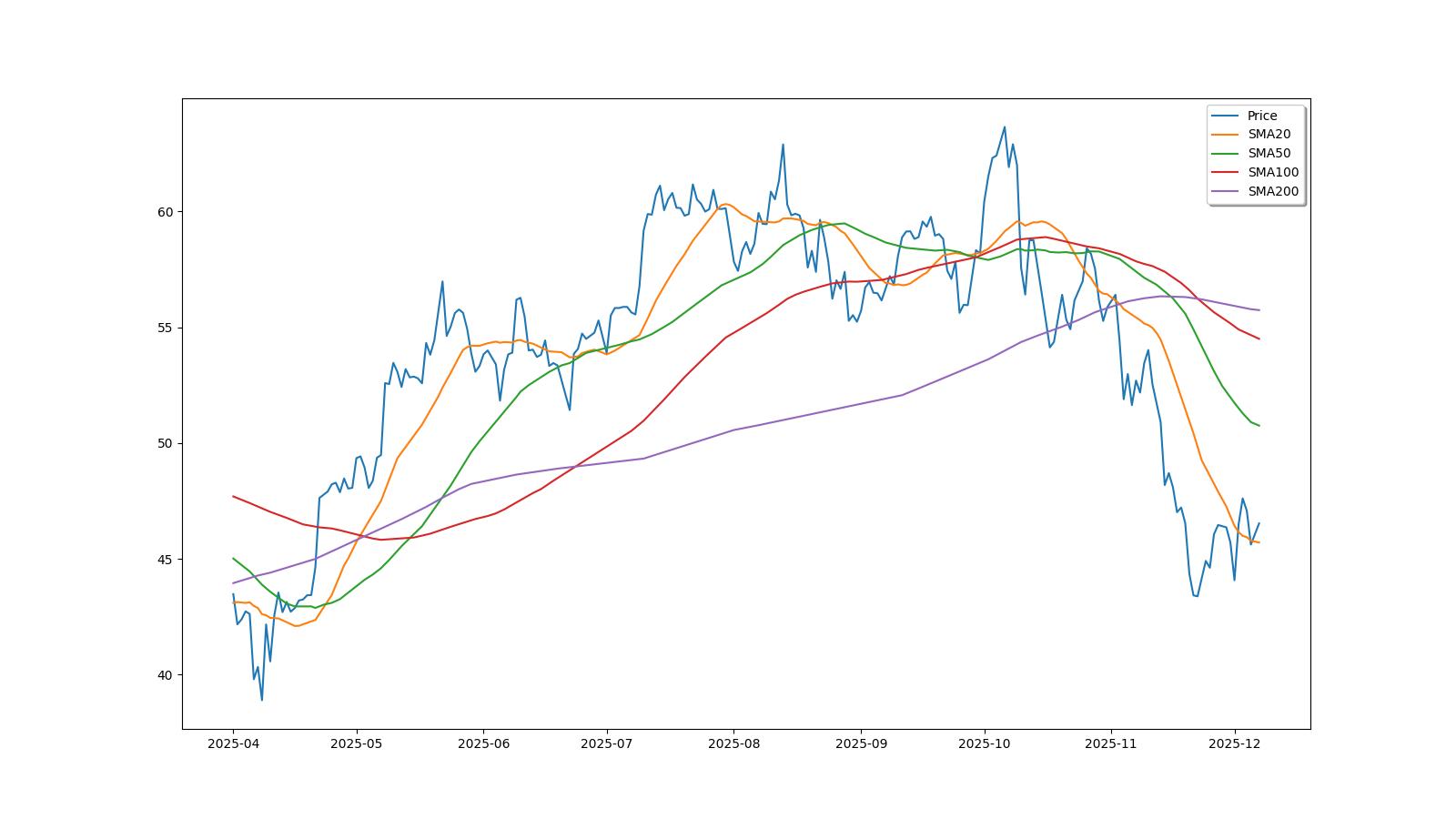 Cryptonex Simple Moving Averages
