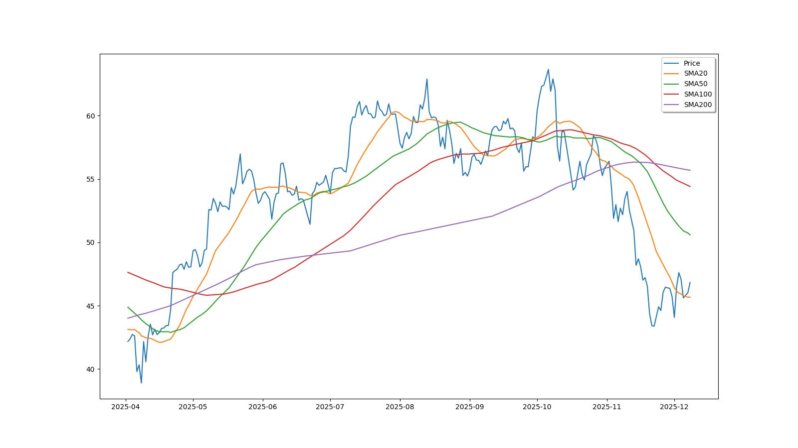 Cryptonex Simple Moving Averages