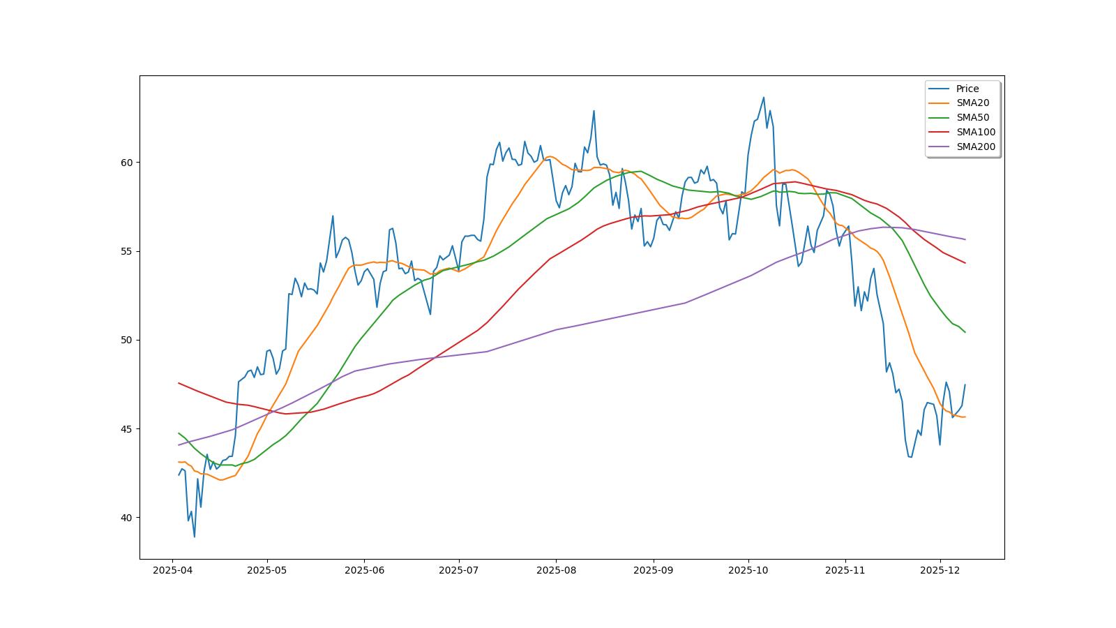 Cryptonex Simple Moving Averages