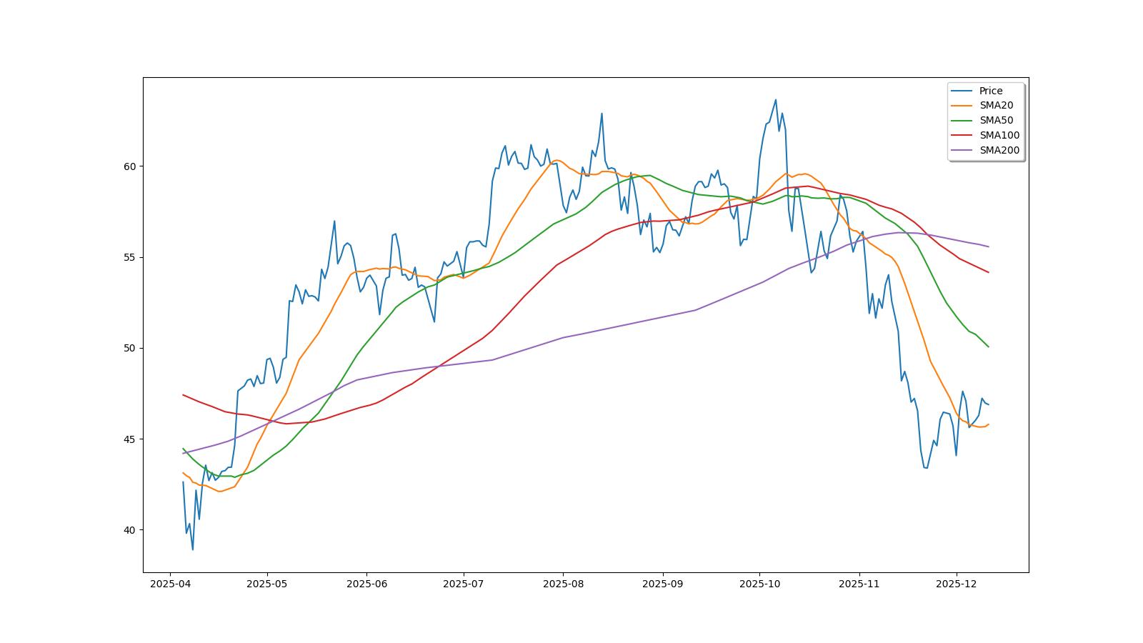 Cryptonex Simple Moving Averages