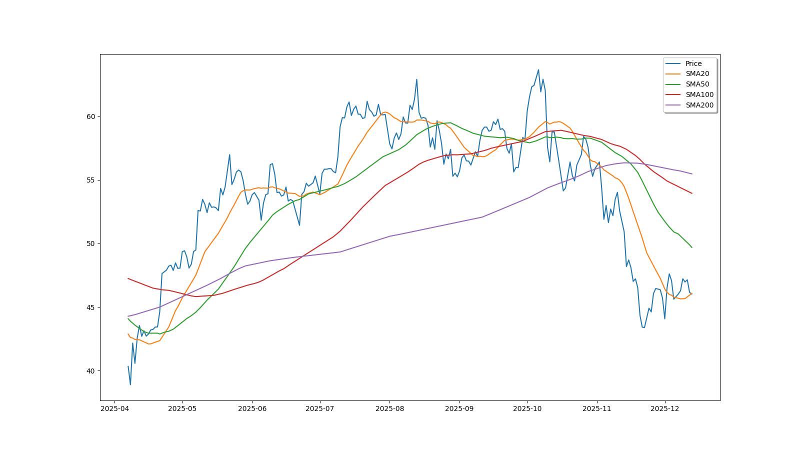 Cryptonex Simple Moving Averages