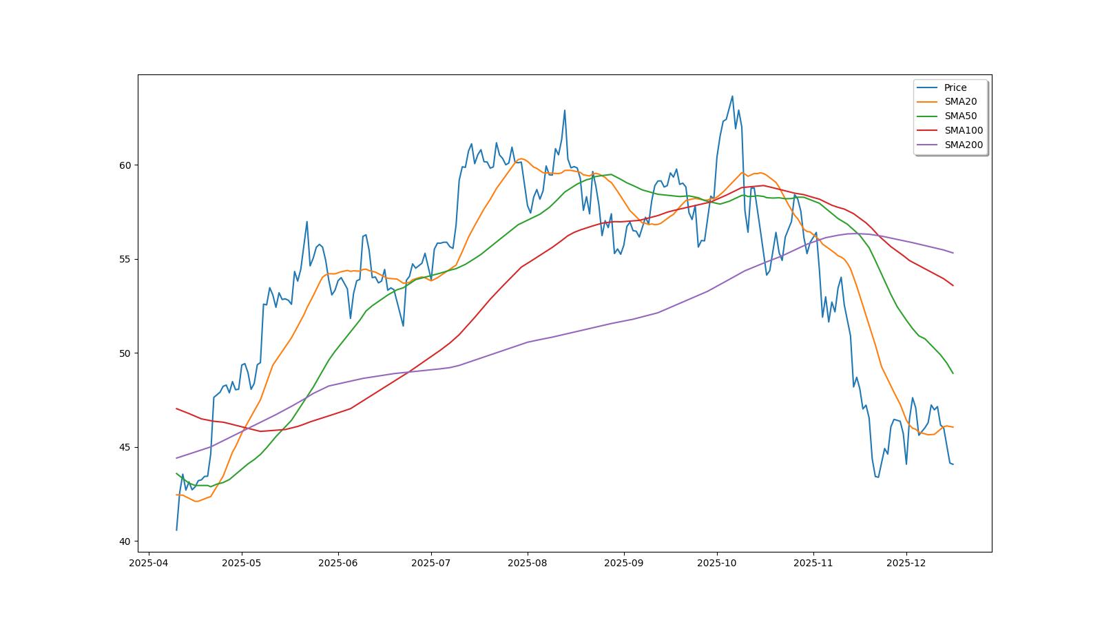 Cryptonex Simple Moving Averages