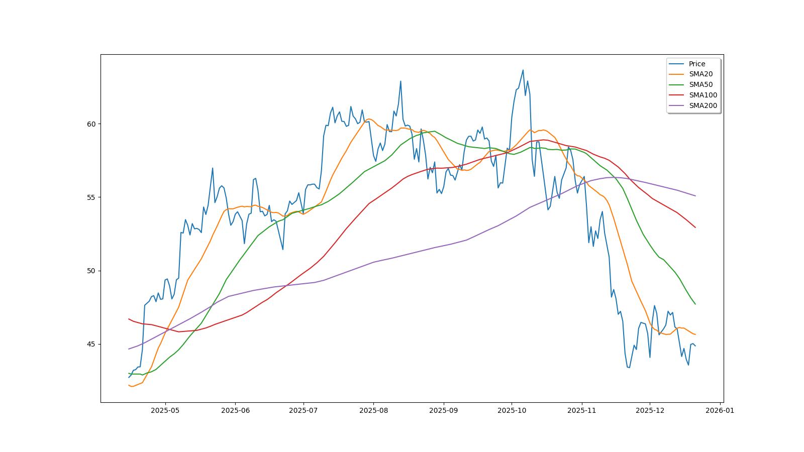 Cryptonex Simple Moving Averages
