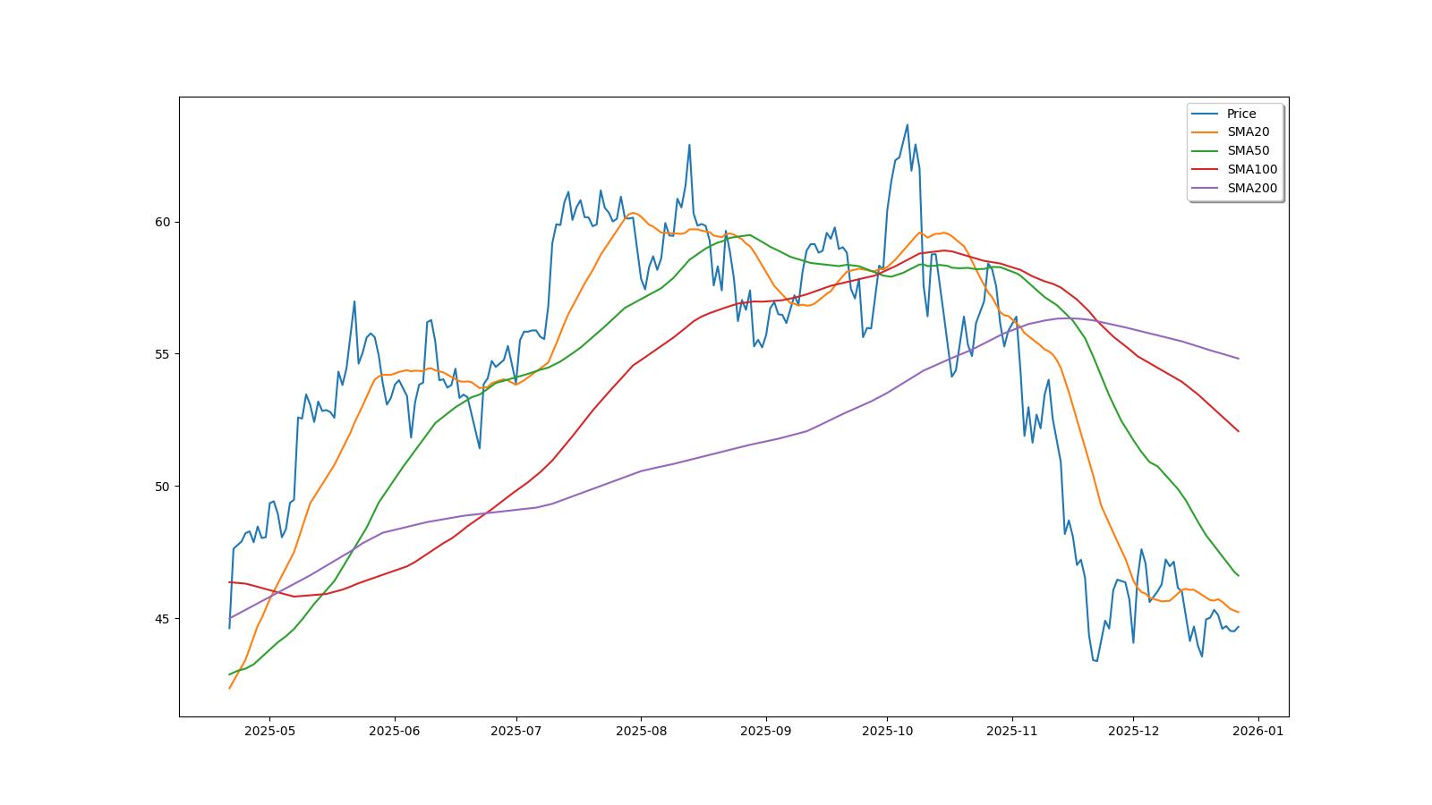 Cryptonex Simple Moving Averages