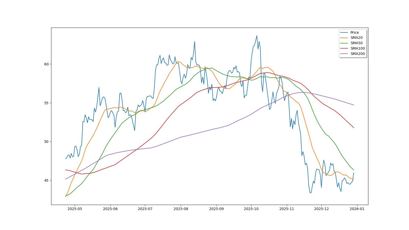 Cryptonex Simple Moving Averages