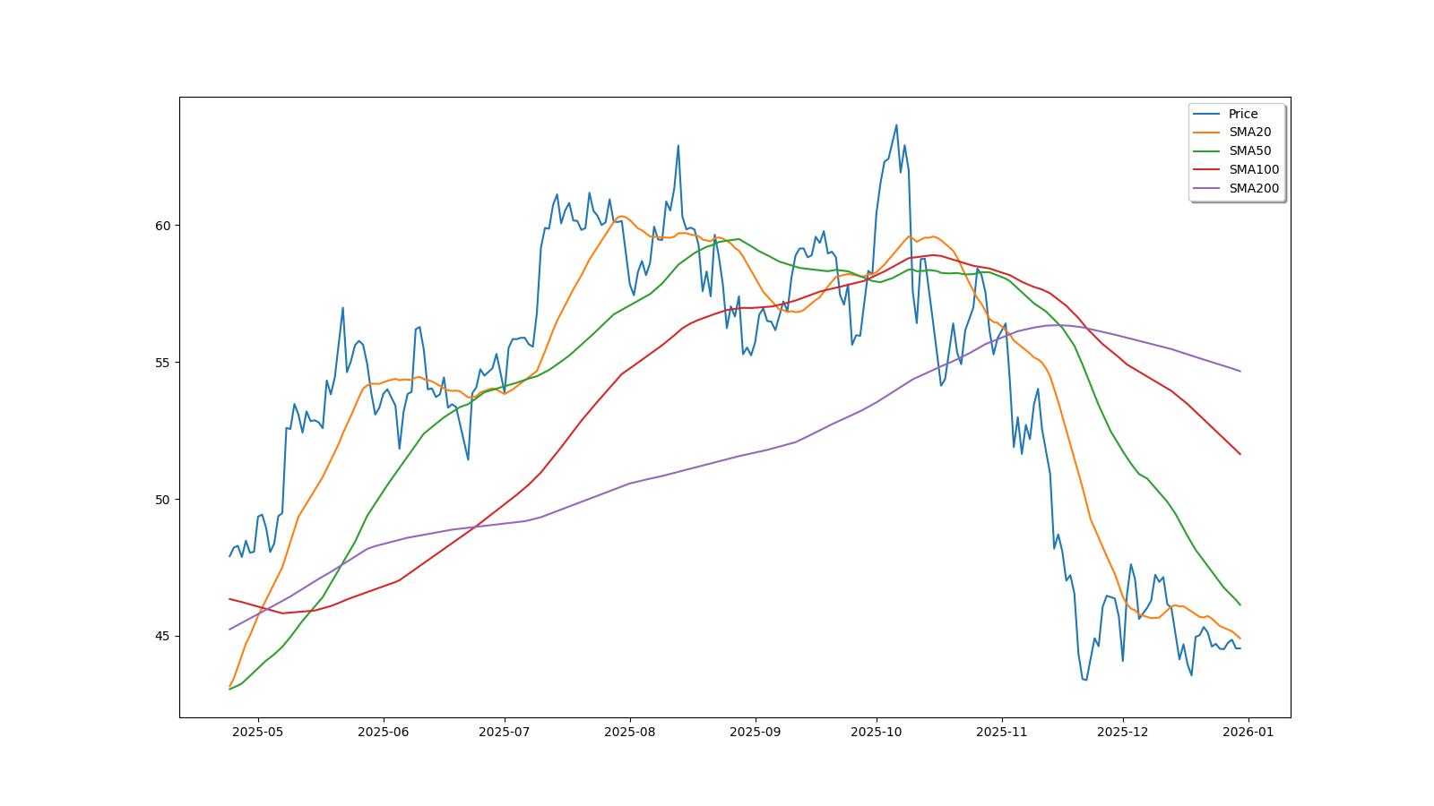 Cryptonex Simple Moving Averages