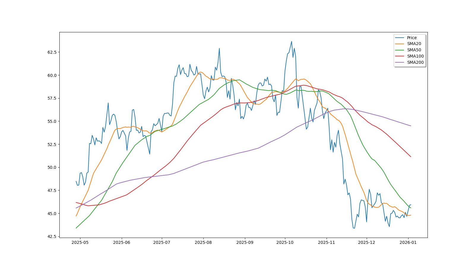 Cryptonex Simple Moving Averages