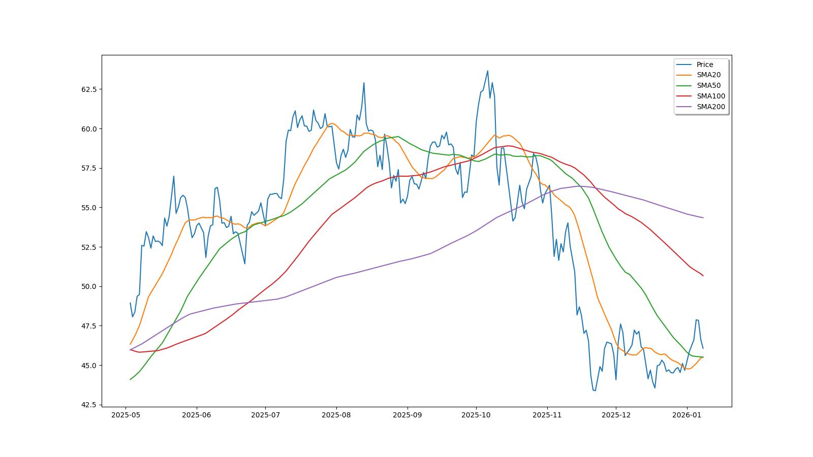 Cryptonex Simple Moving Averages
