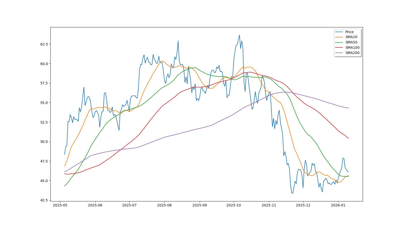 Cryptonex Simple Moving Averages