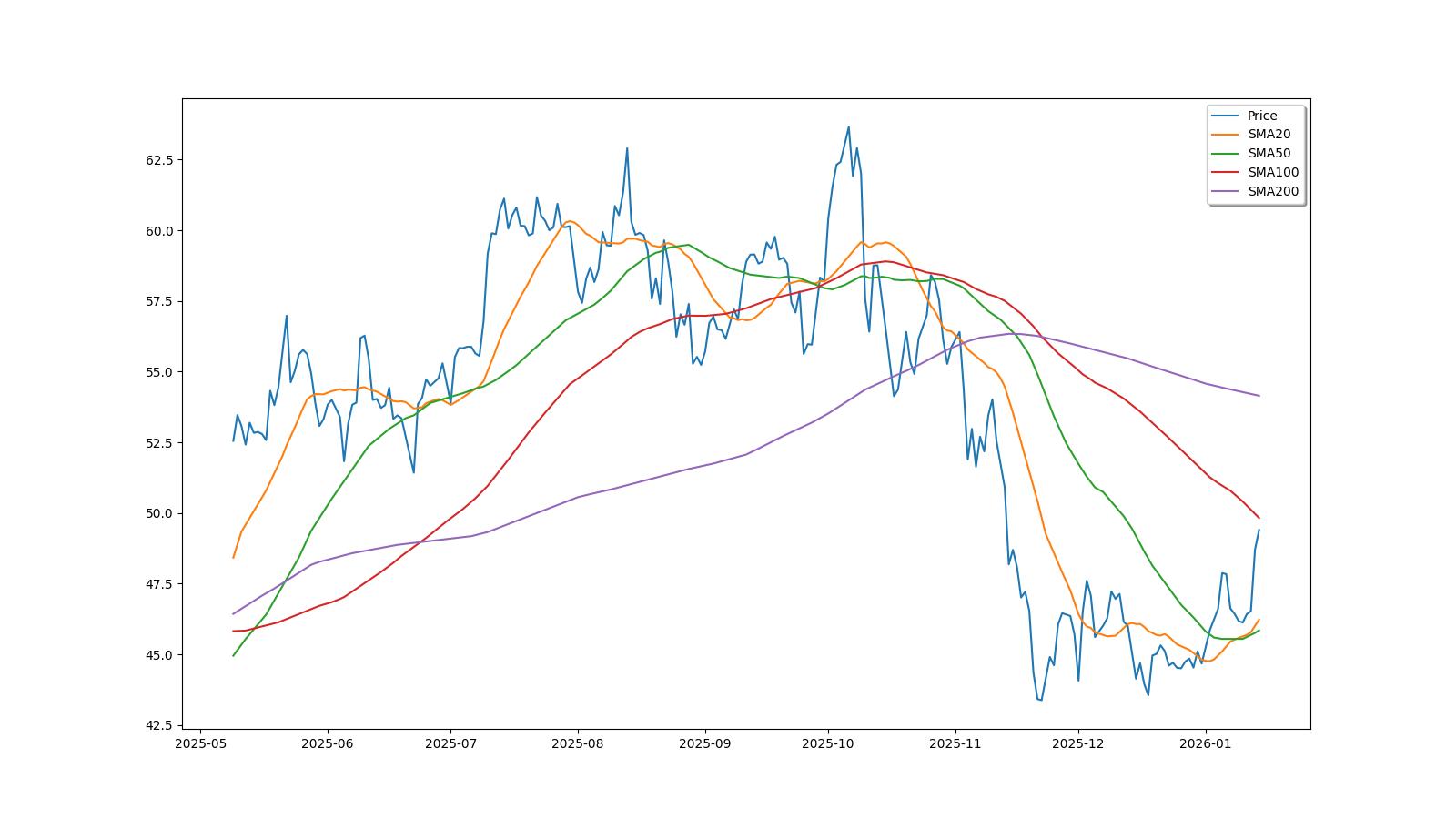 Cryptonex Simple Moving Averages