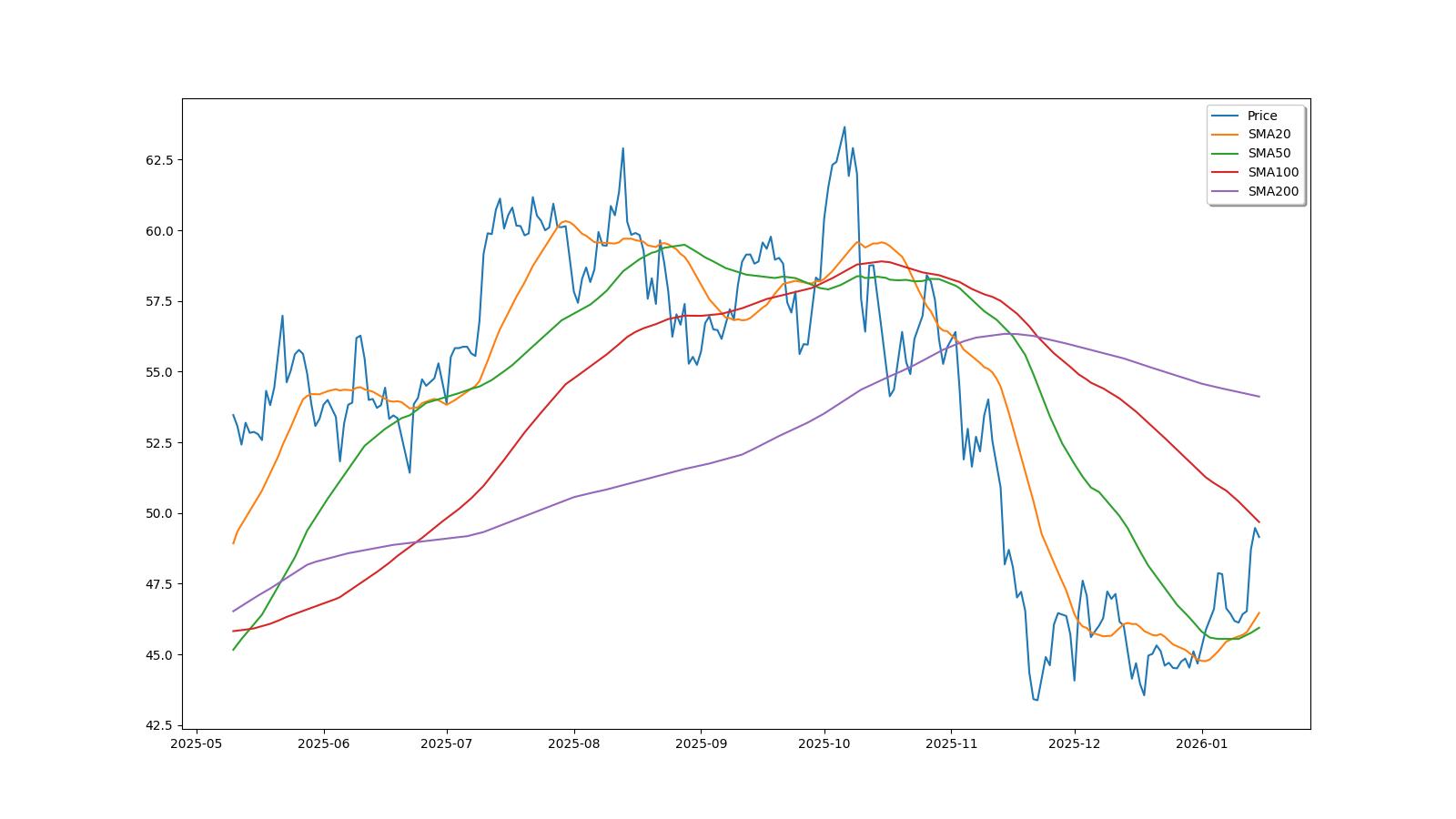 Cryptonex Simple Moving Averages