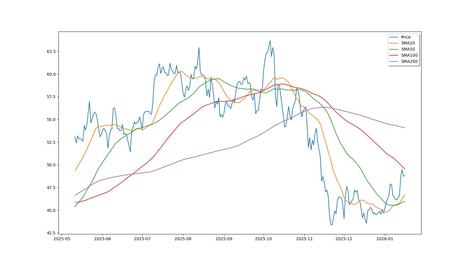 Cryptonex Simple Moving Averages