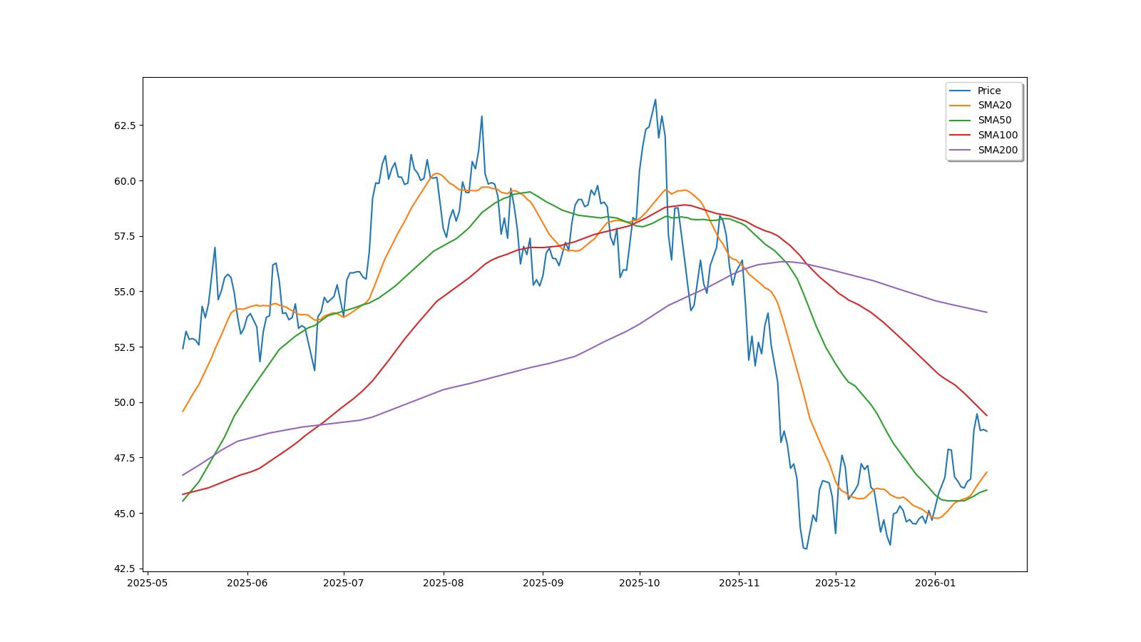 Cryptonex Simple Moving Averages