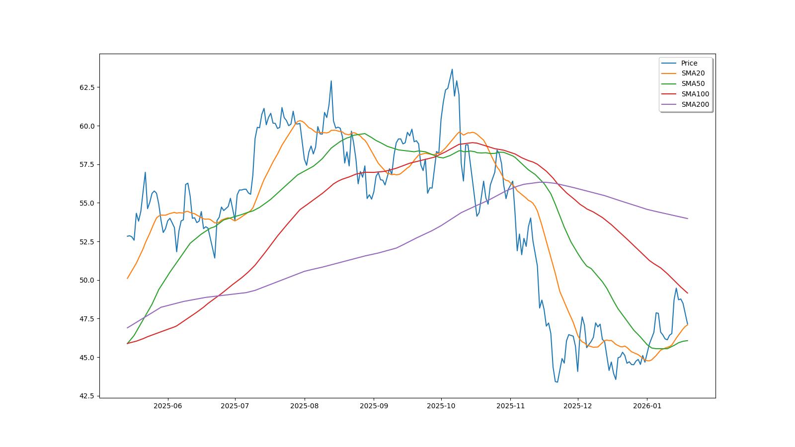 Cryptonex Simple Moving Averages