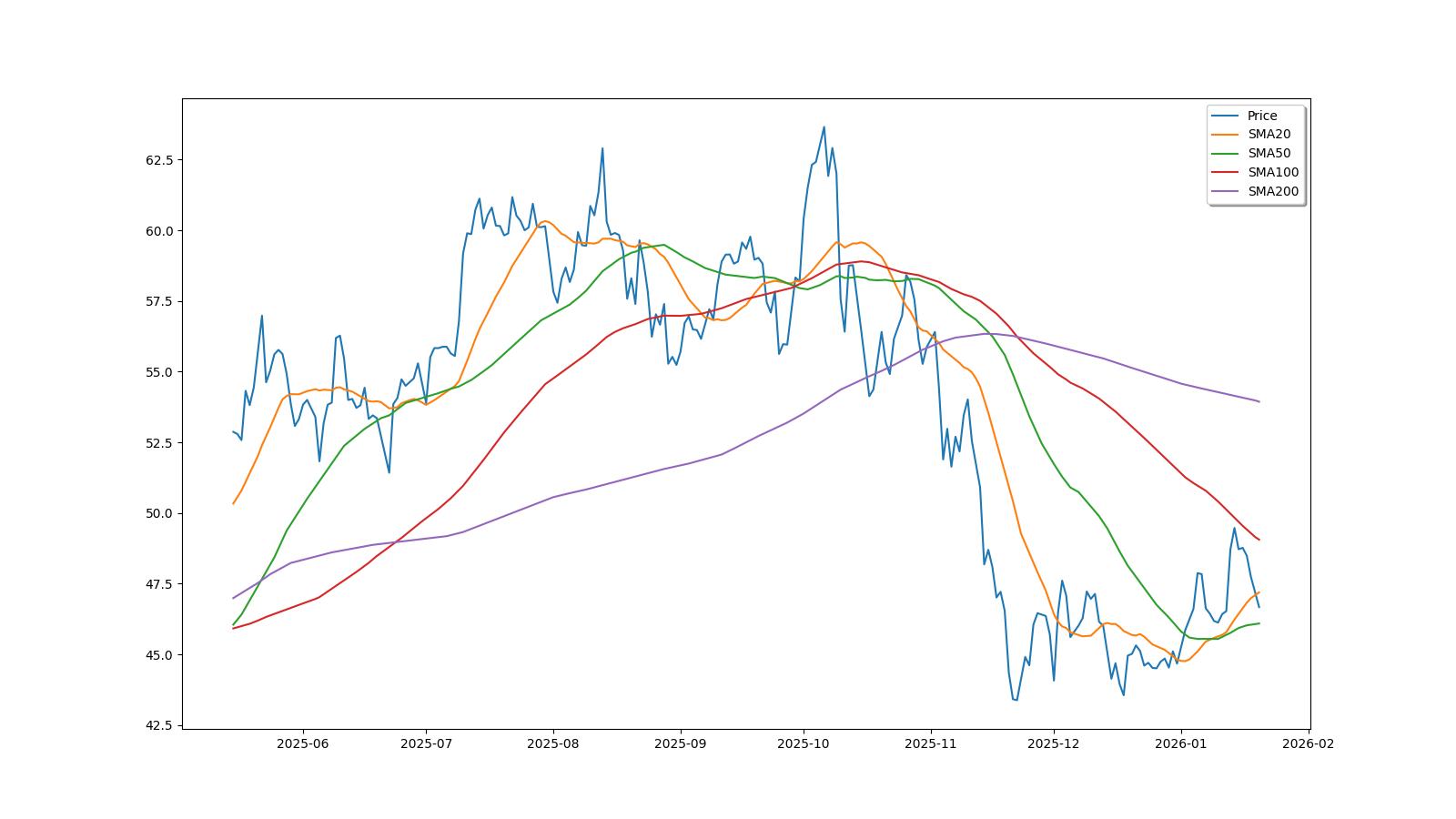 Cryptonex Simple Moving Averages