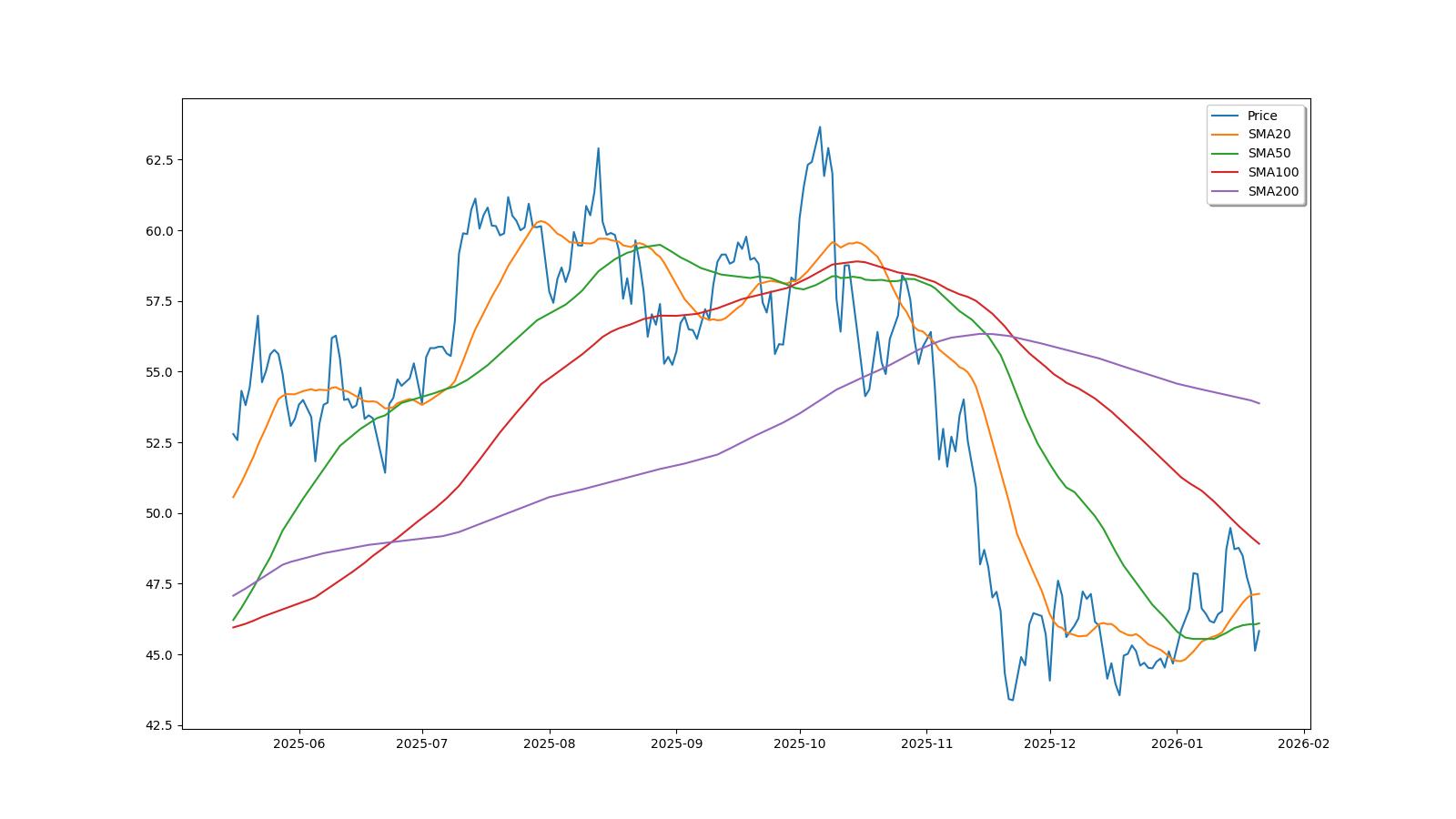 Cryptonex Simple Moving Averages