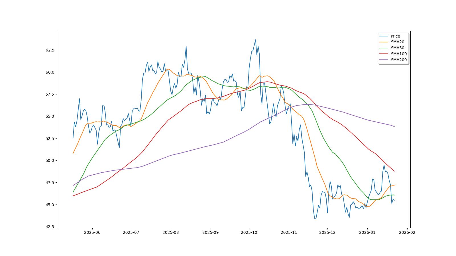 Cryptonex Simple Moving Averages